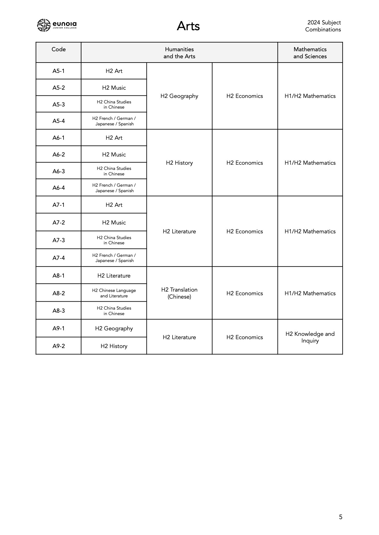 Subject Combinations